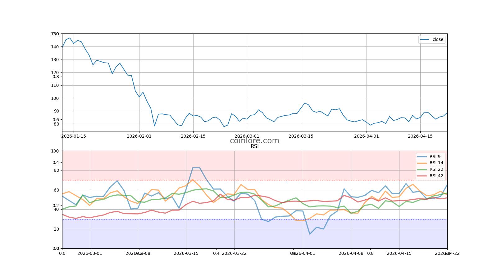 Solana RSI indicator