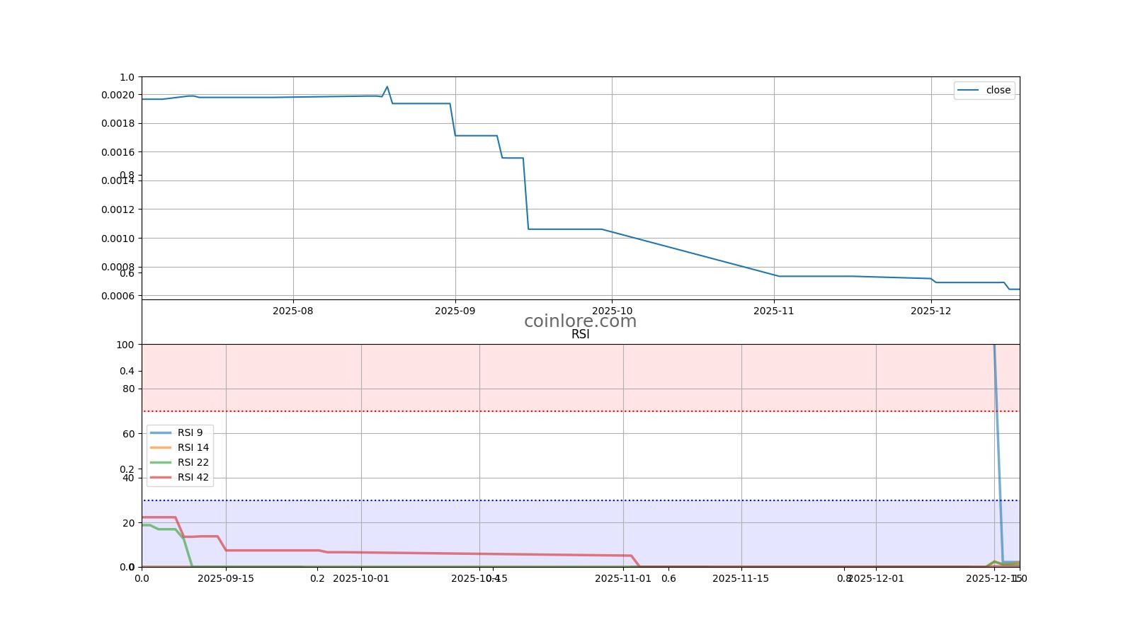SolanaPrime RSI indicator