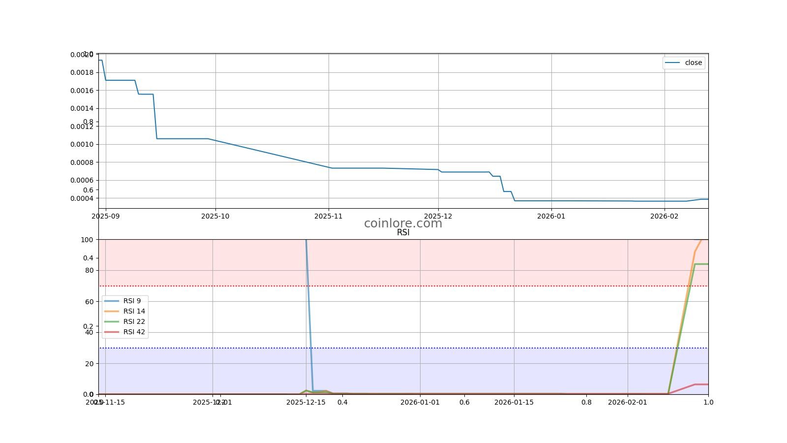 SolanaPrime RSI indicator