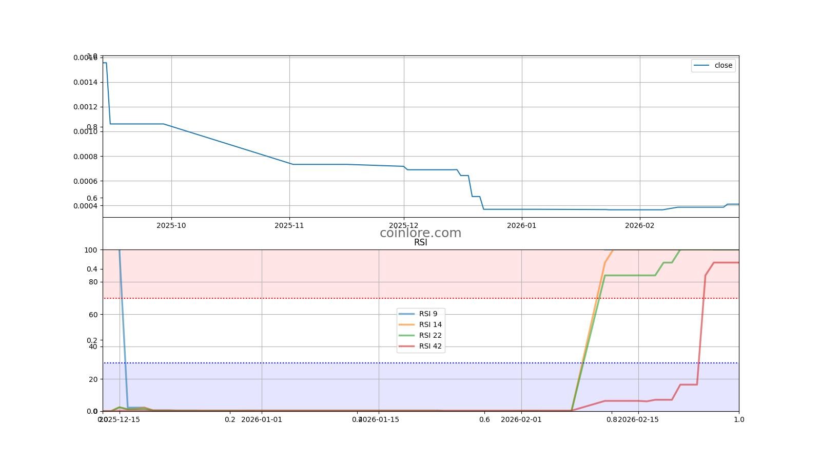 SolanaPrime RSI indicator