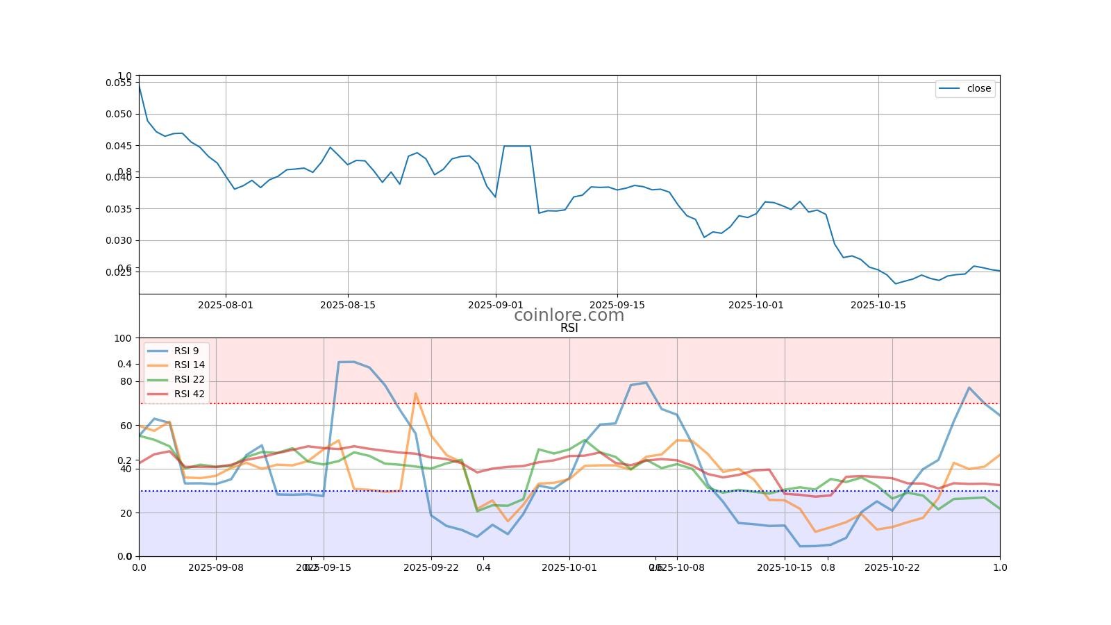 Solanium RSI indicator