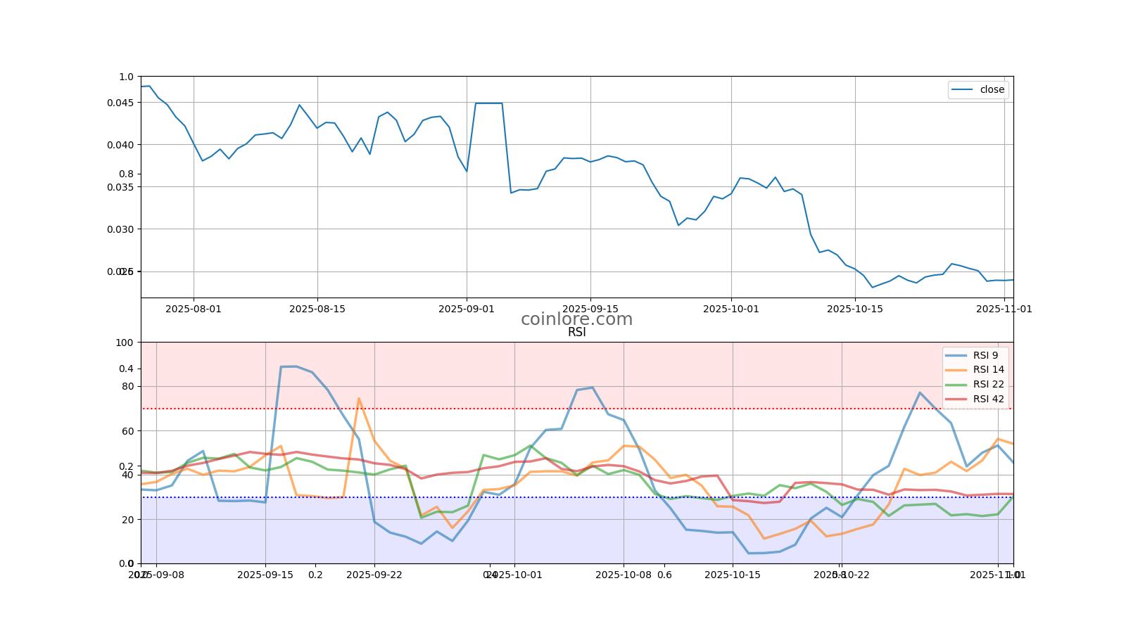 Solanium RSI indicator