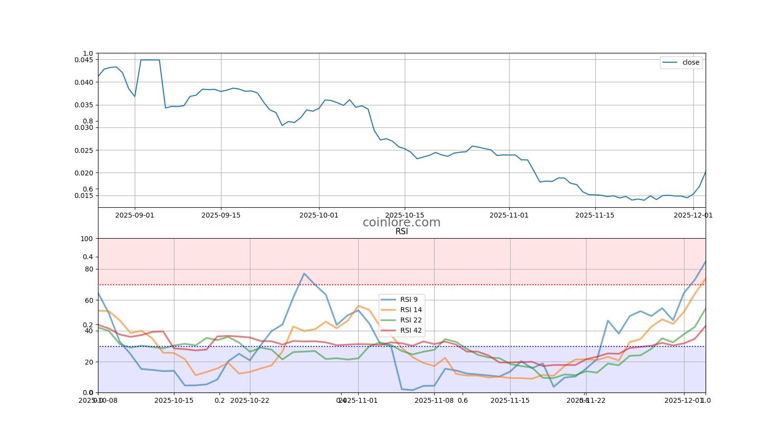 Solanium RSI indicator