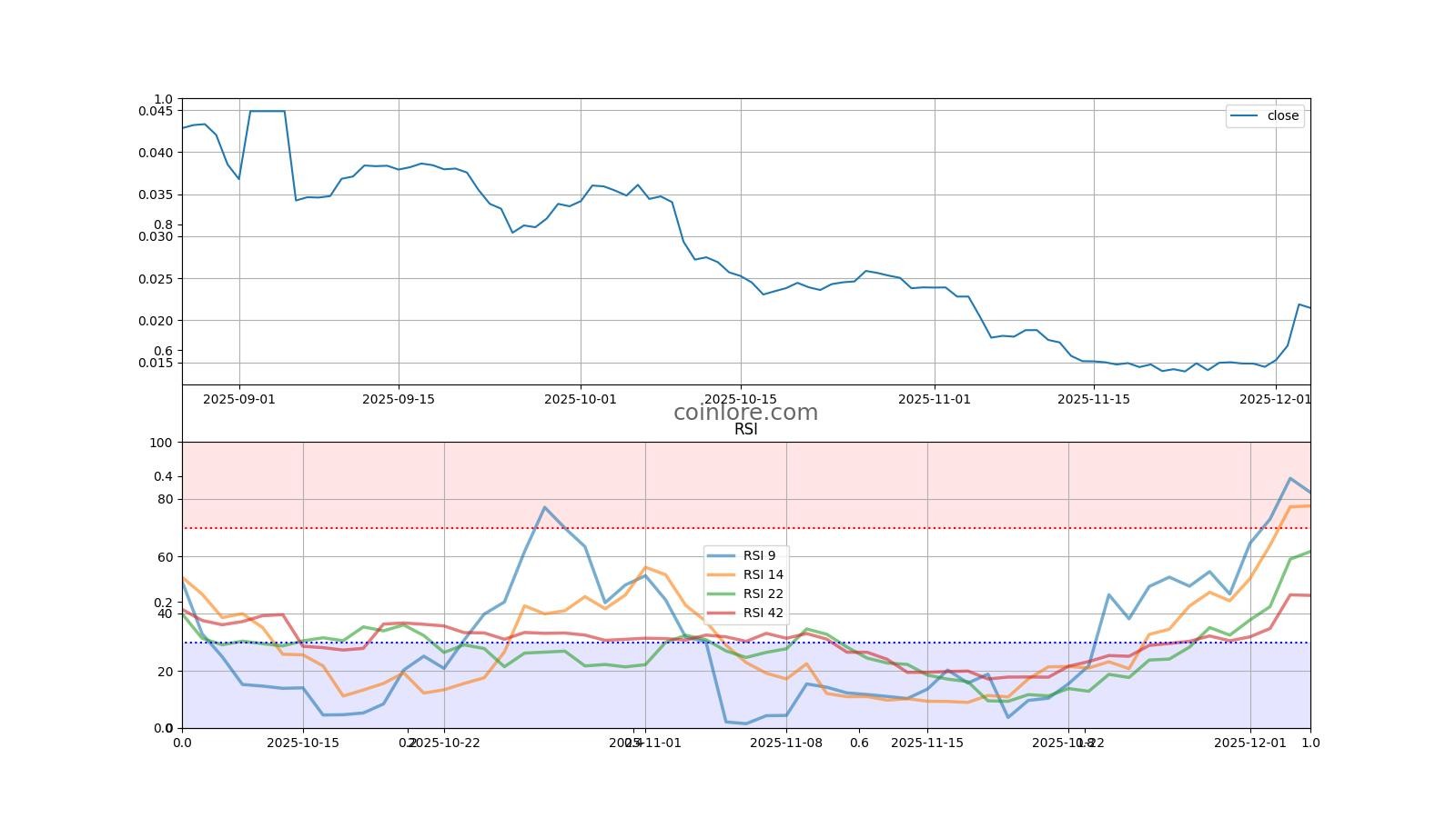 Solanium RSI indicator