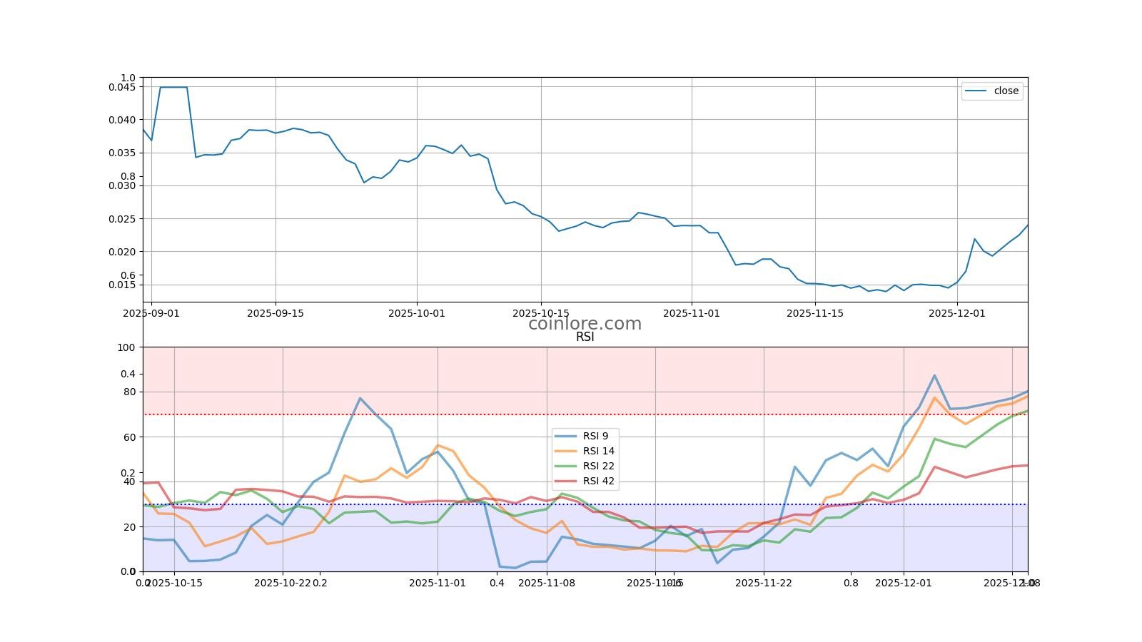 Solanium RSI indicator