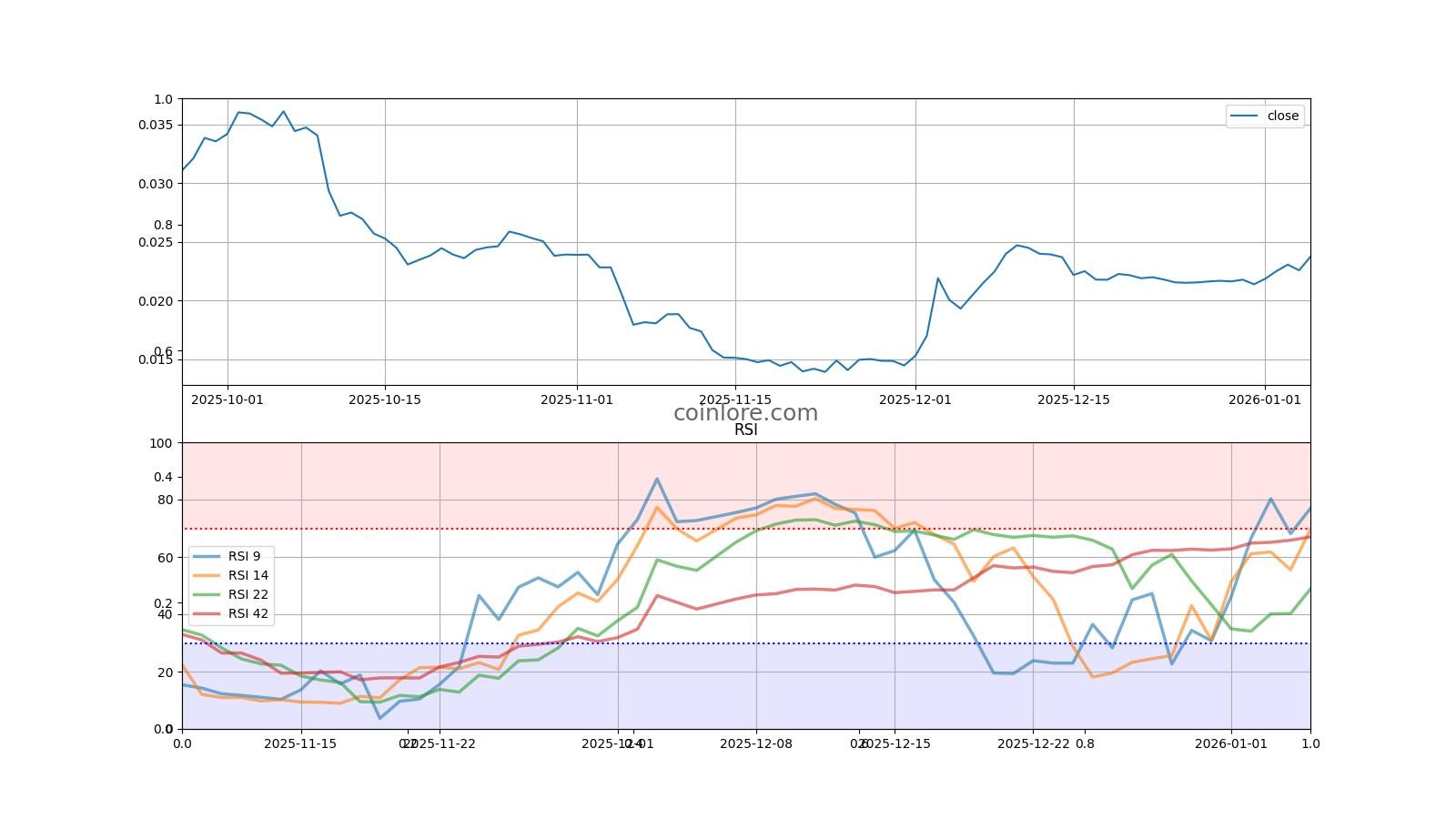 Solanium RSI indicator