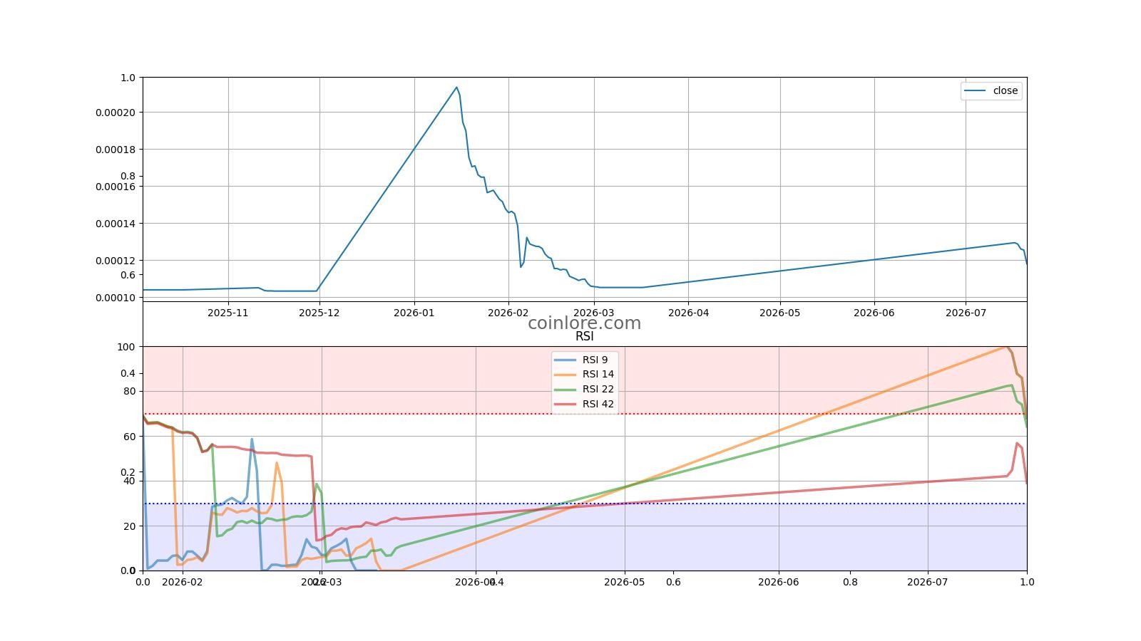 SOLAPE Token RSI indicator
