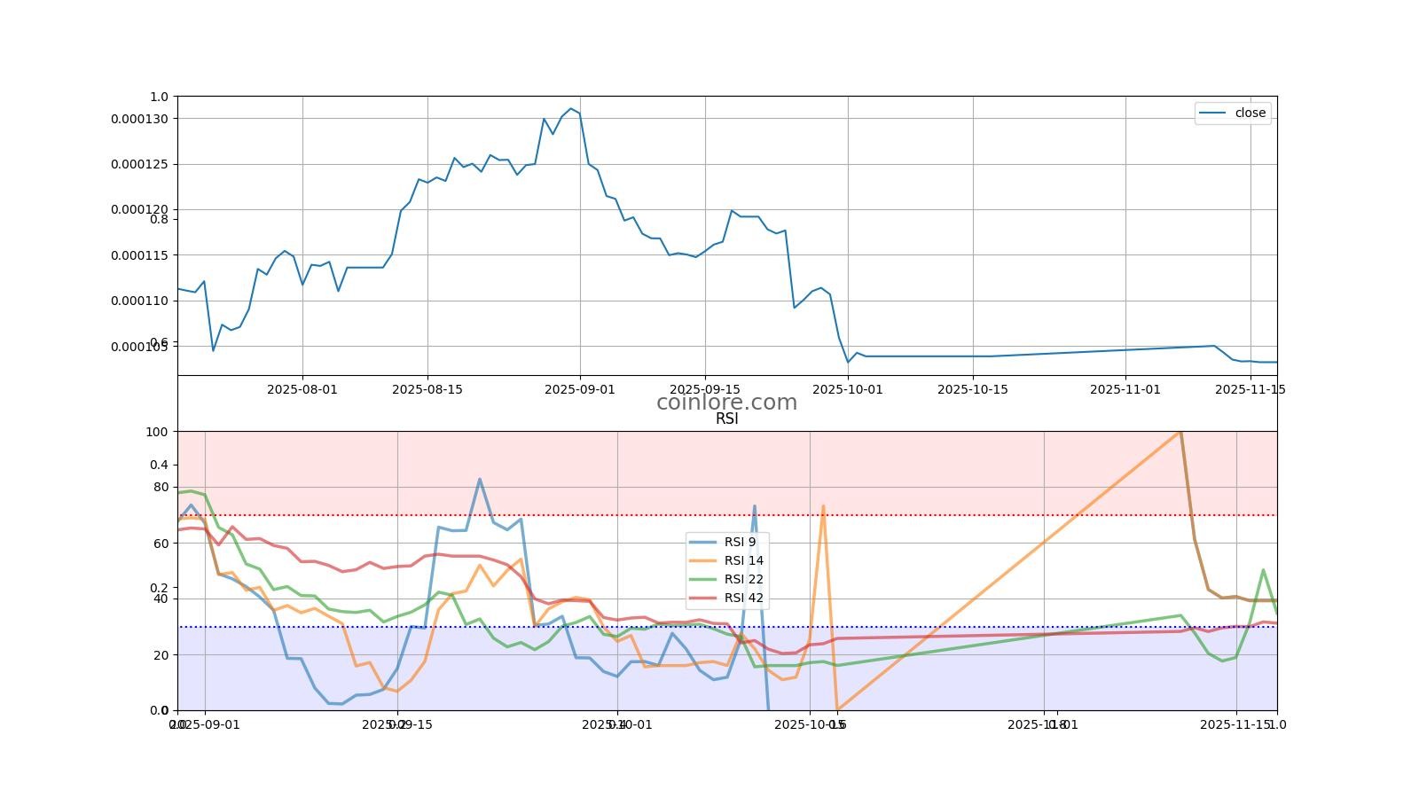SOLAPE Token RSI indicator