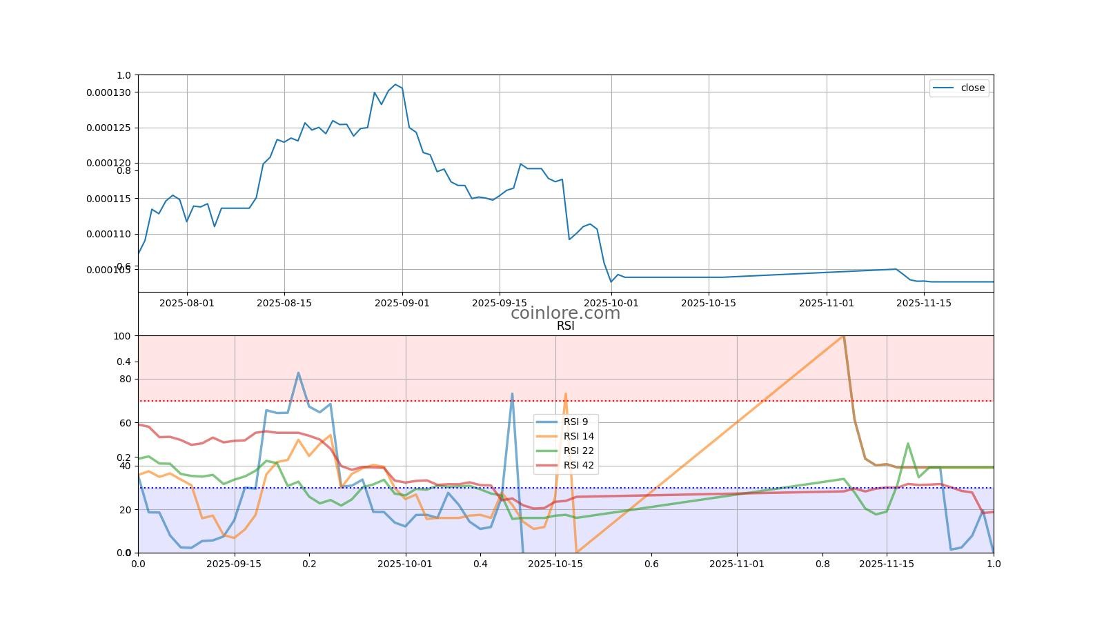 SOLAPE Token RSI indicator