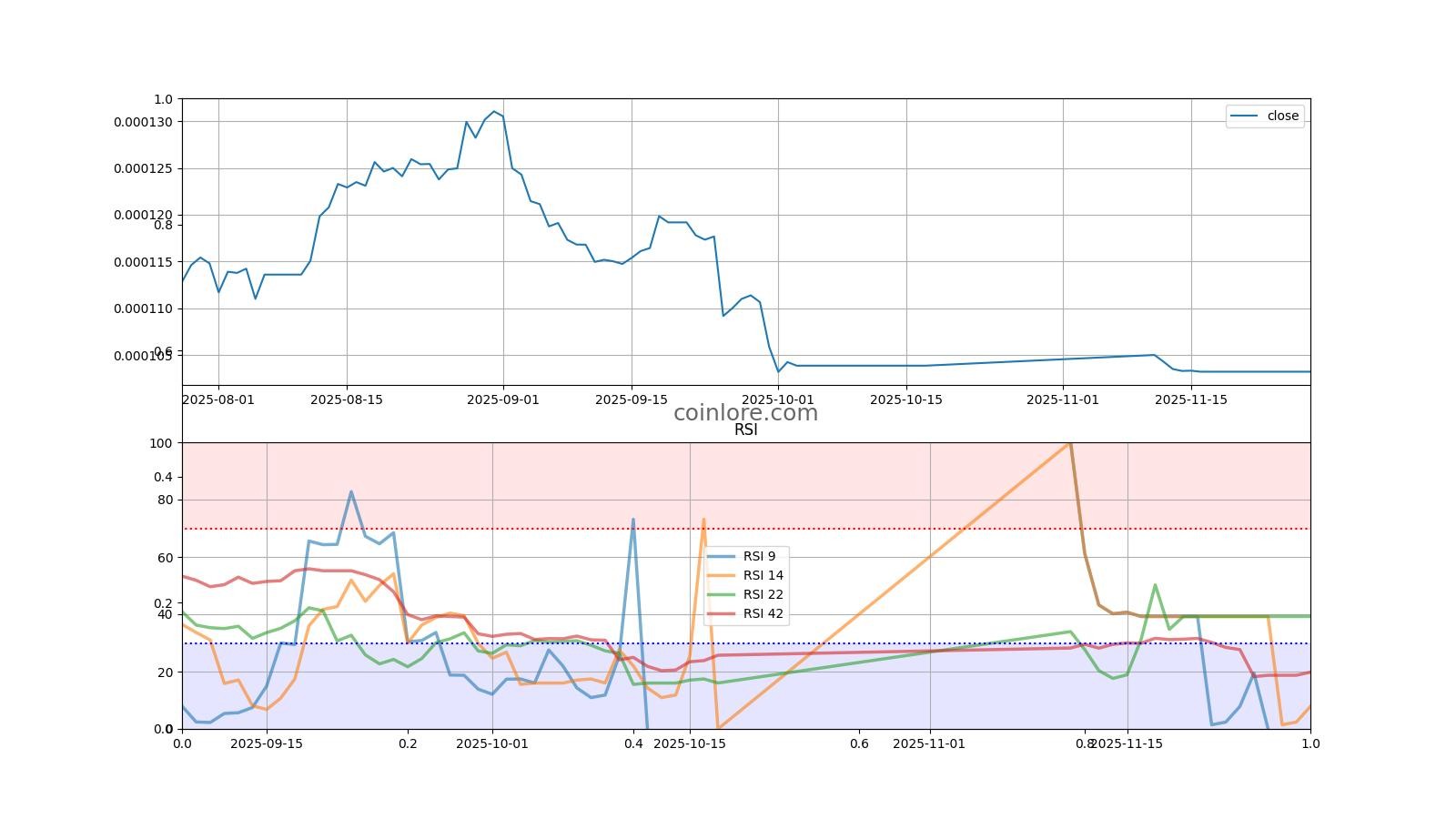 SOLAPE Token RSI indicator