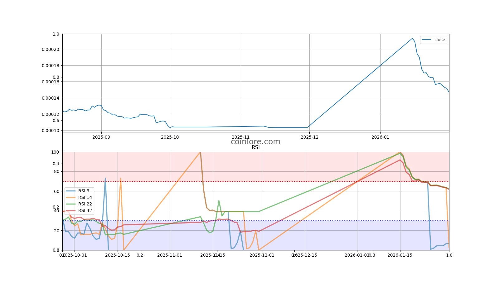 SOLAPE Token RSI indicator