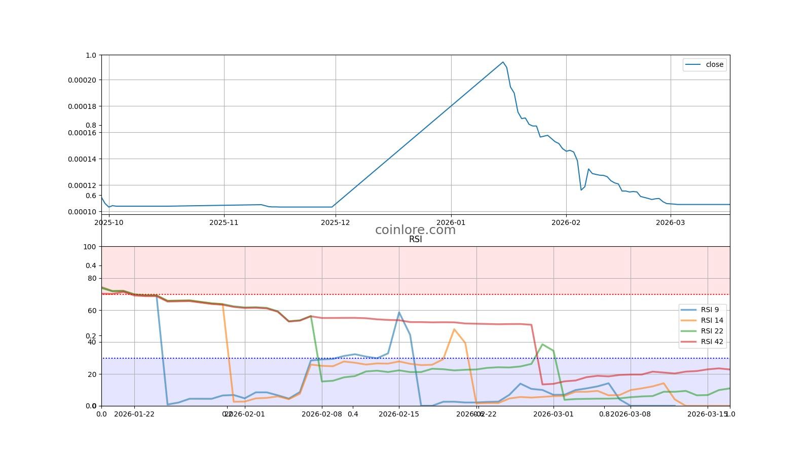 SOLAPE Token RSI indicator