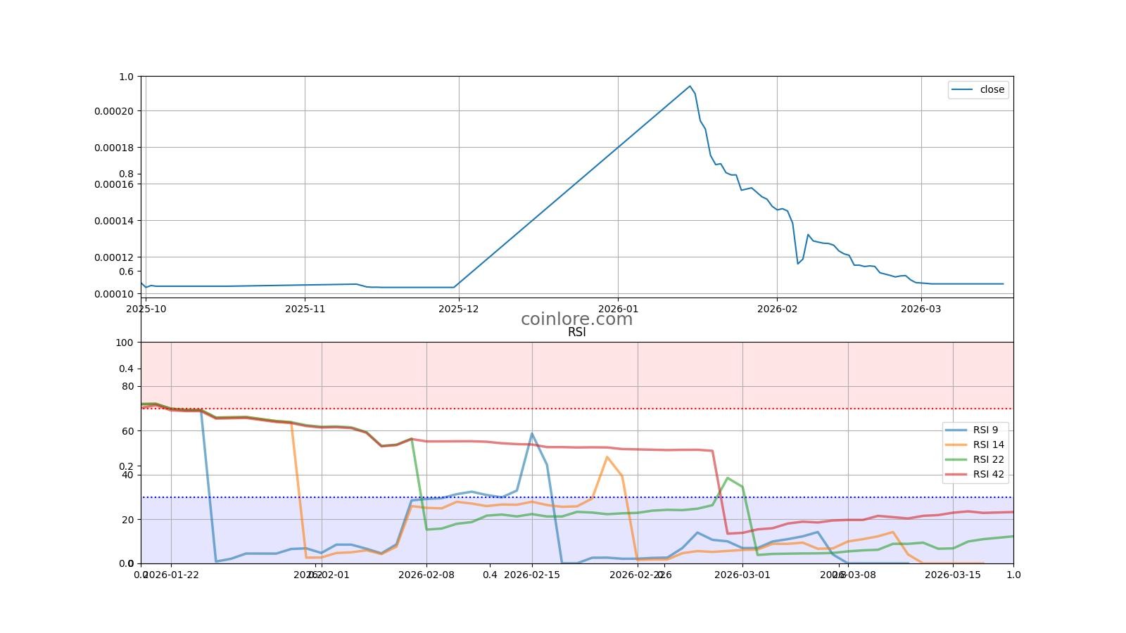 SOLAPE Token RSI indicator