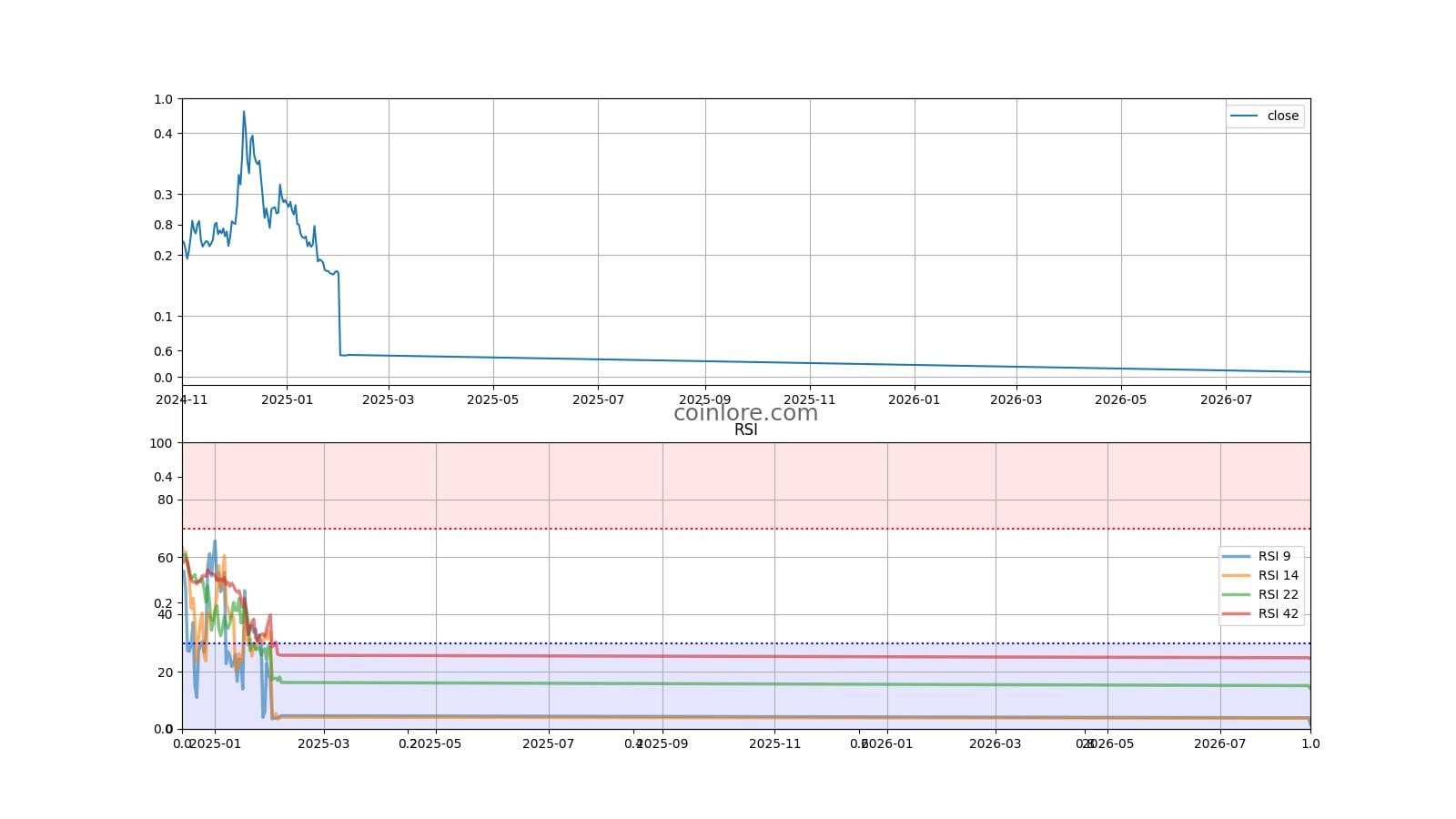 Solar DAO RSI indicator