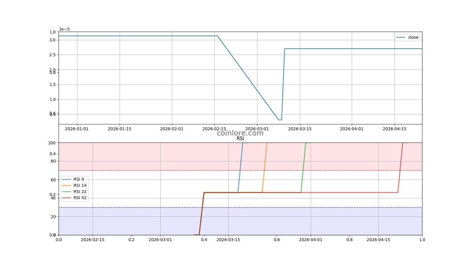 Solar Energy RSI indicator