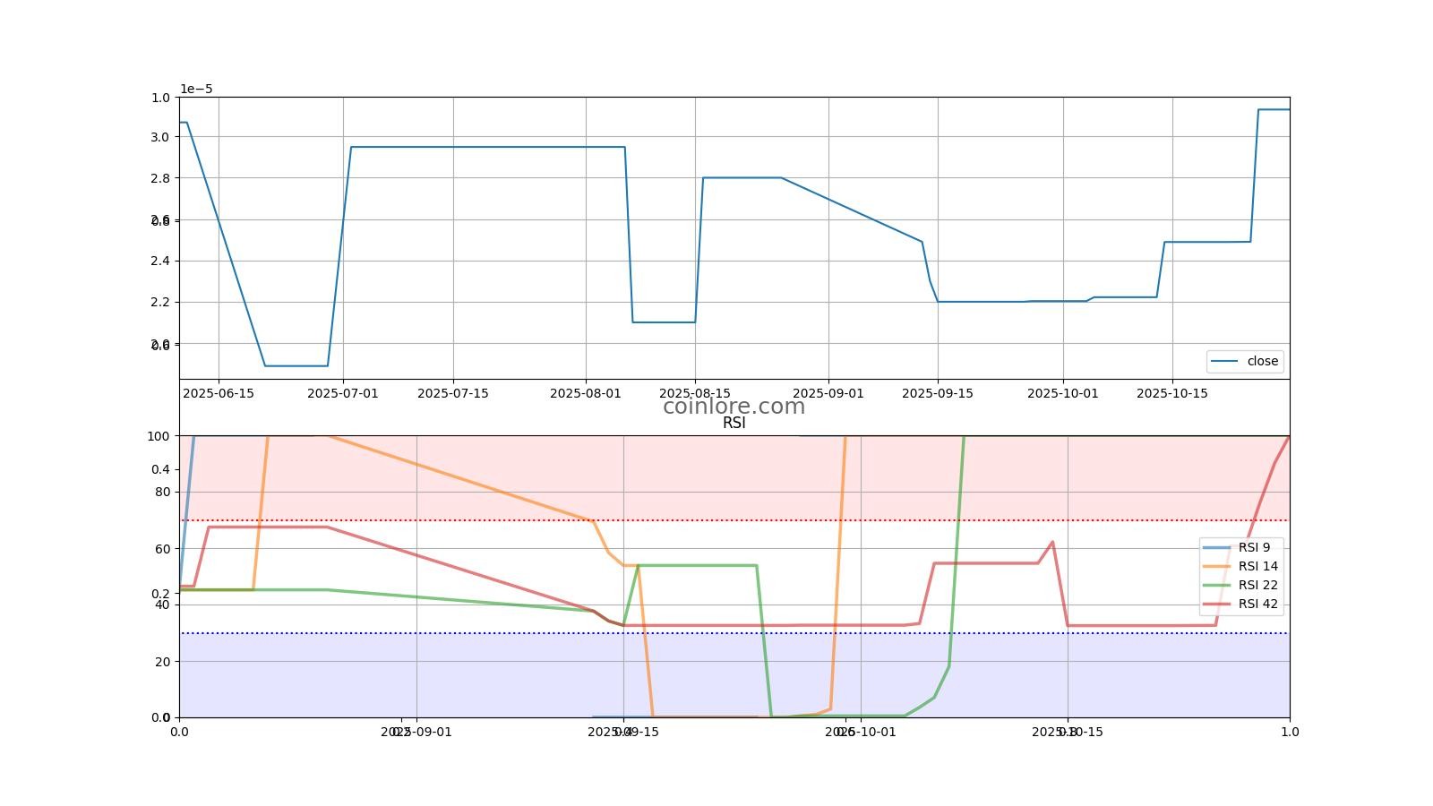 Solar Energy RSI indicator