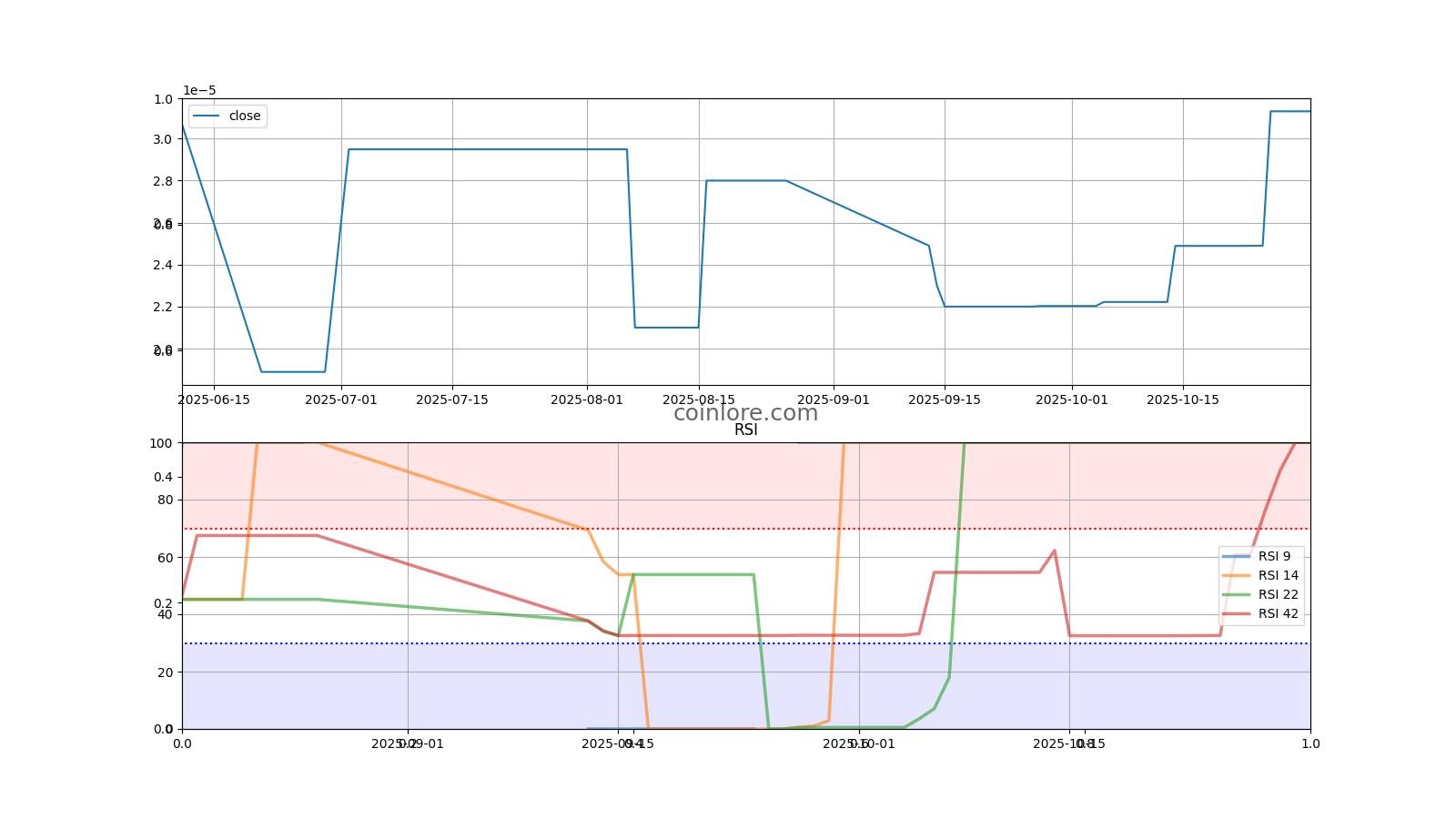 Solar Energy RSI indicator