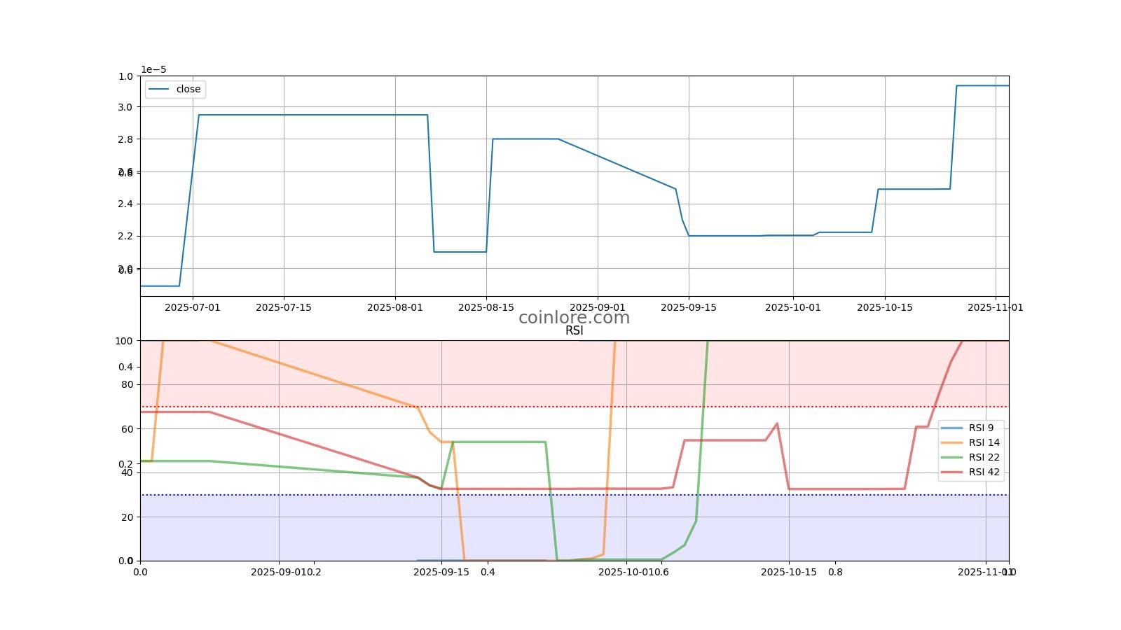 Solar Energy RSI indicator