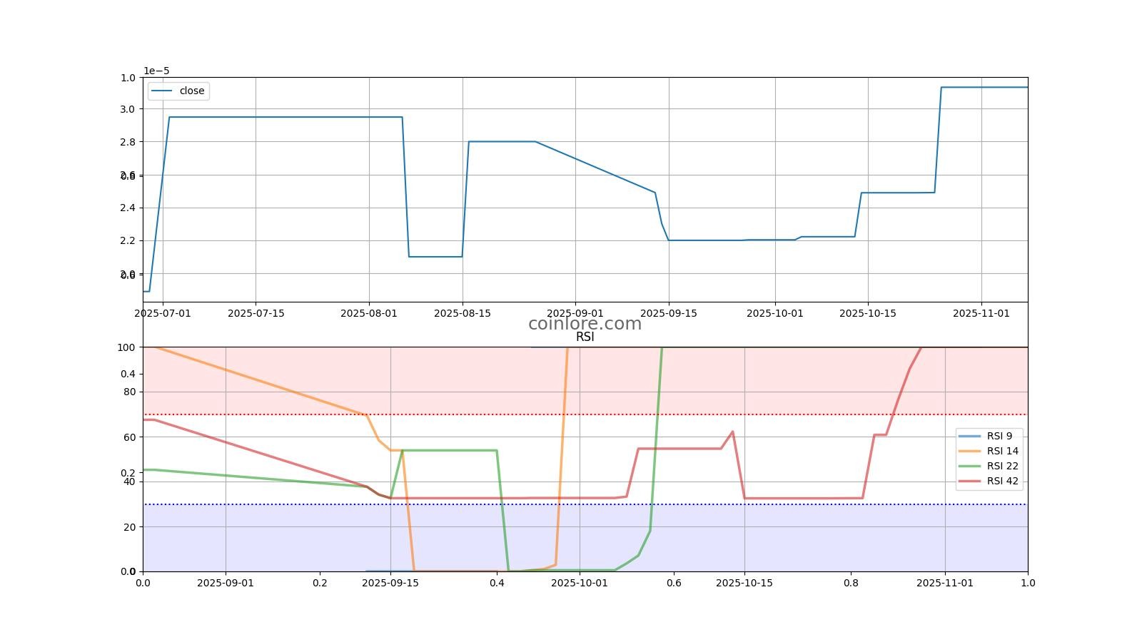 Solar Energy RSI indicator