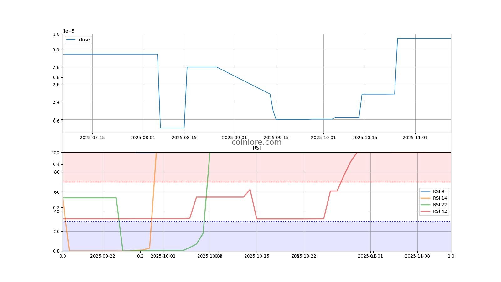 Solar Energy RSI indicator