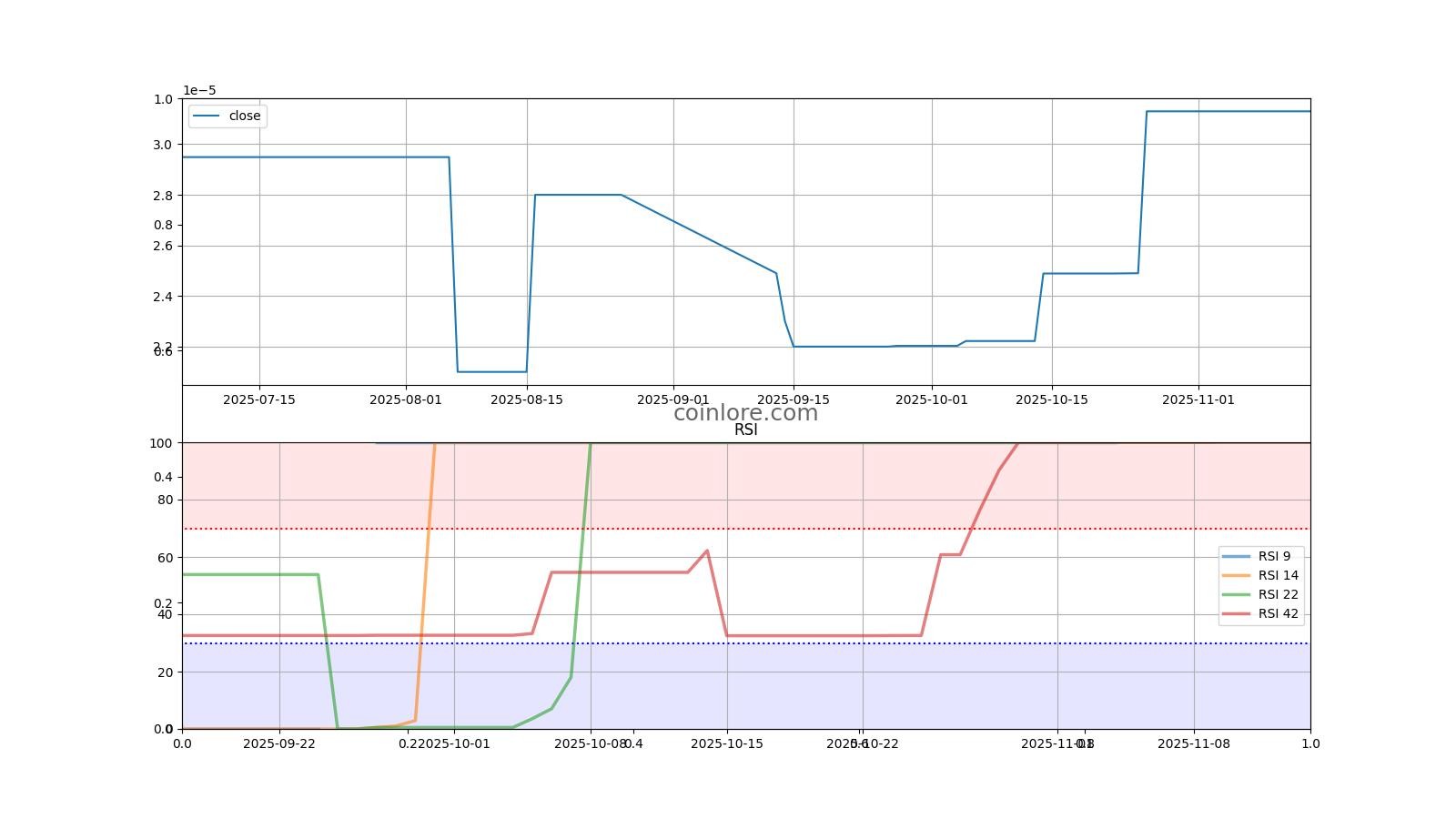 Solar Energy RSI indicator