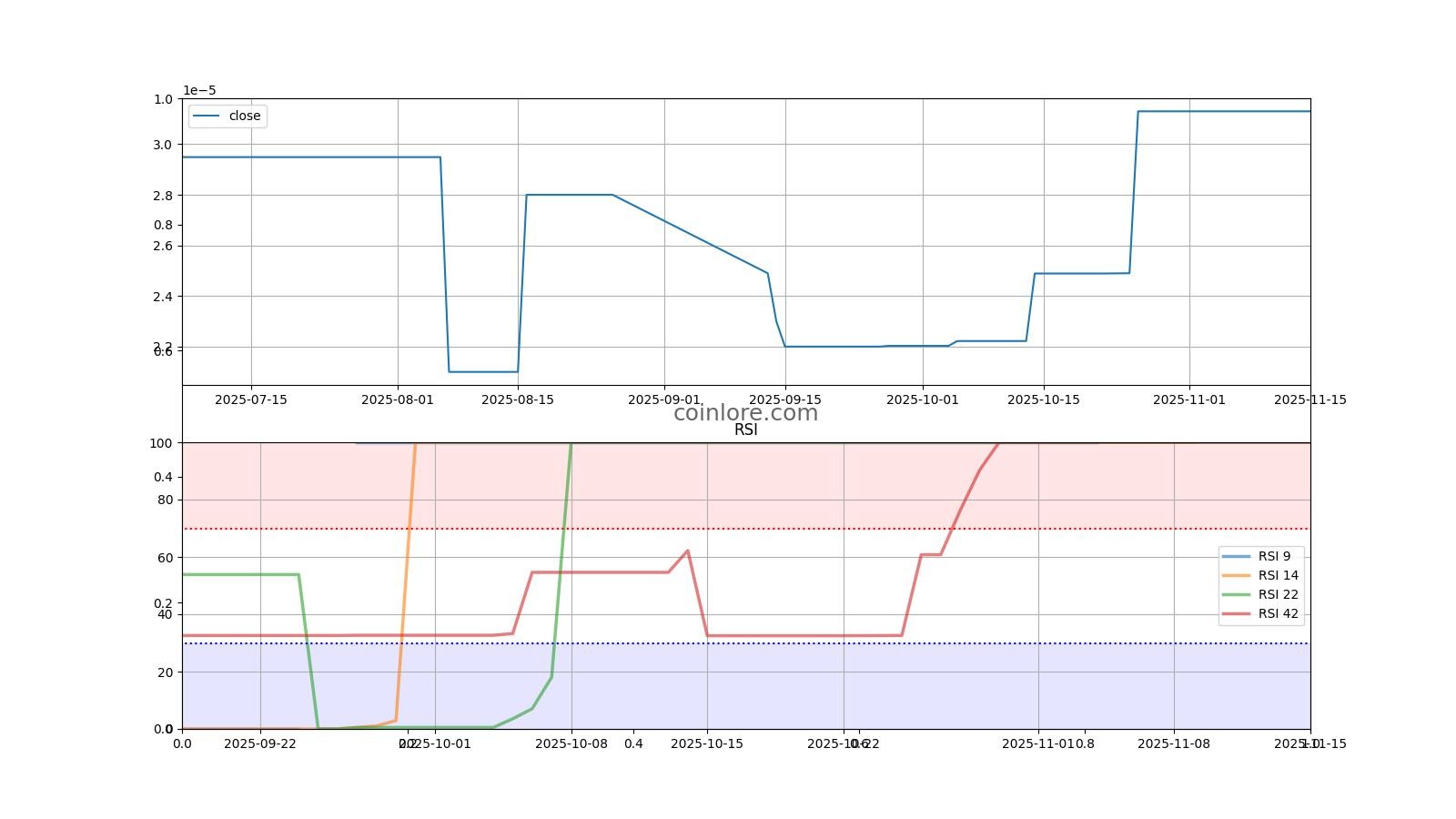 Solar Energy RSI indicator