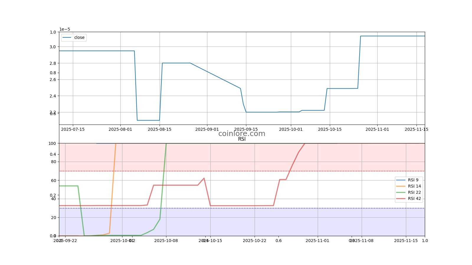 Solar Energy RSI indicator
