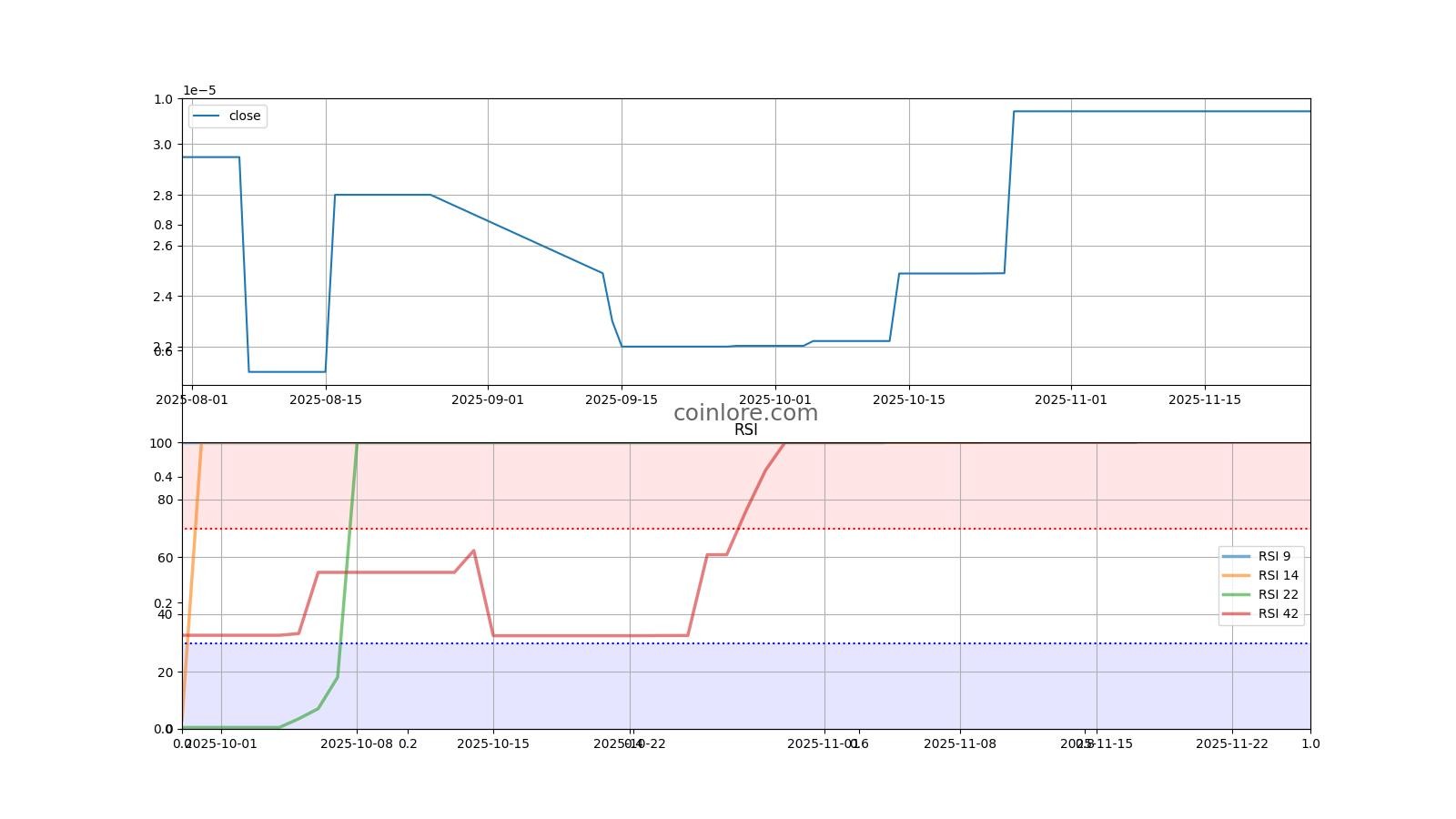 Solar Energy RSI indicator