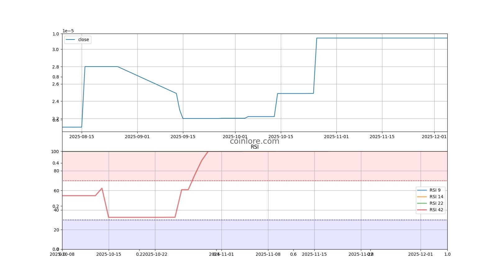 Solar Energy RSI indicator