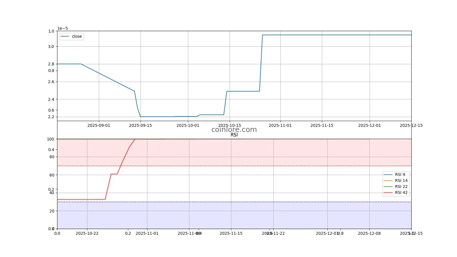 Solar Energy RSI indicator