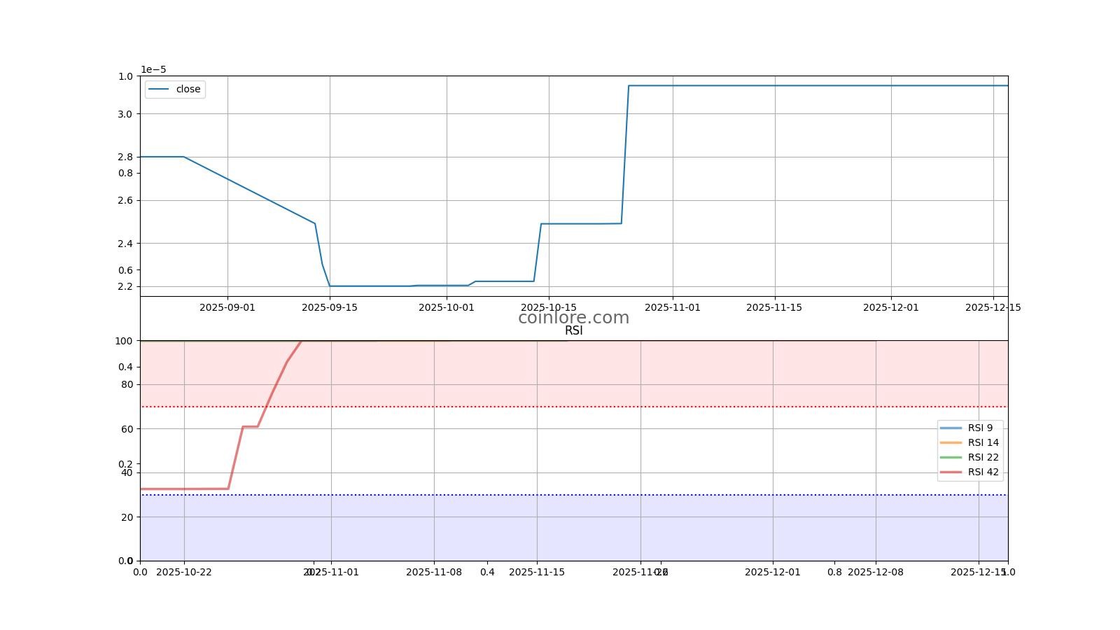 Solar Energy RSI indicator