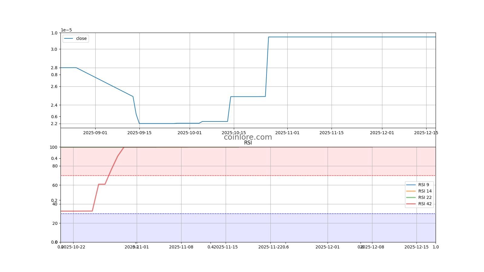 Solar Energy RSI indicator