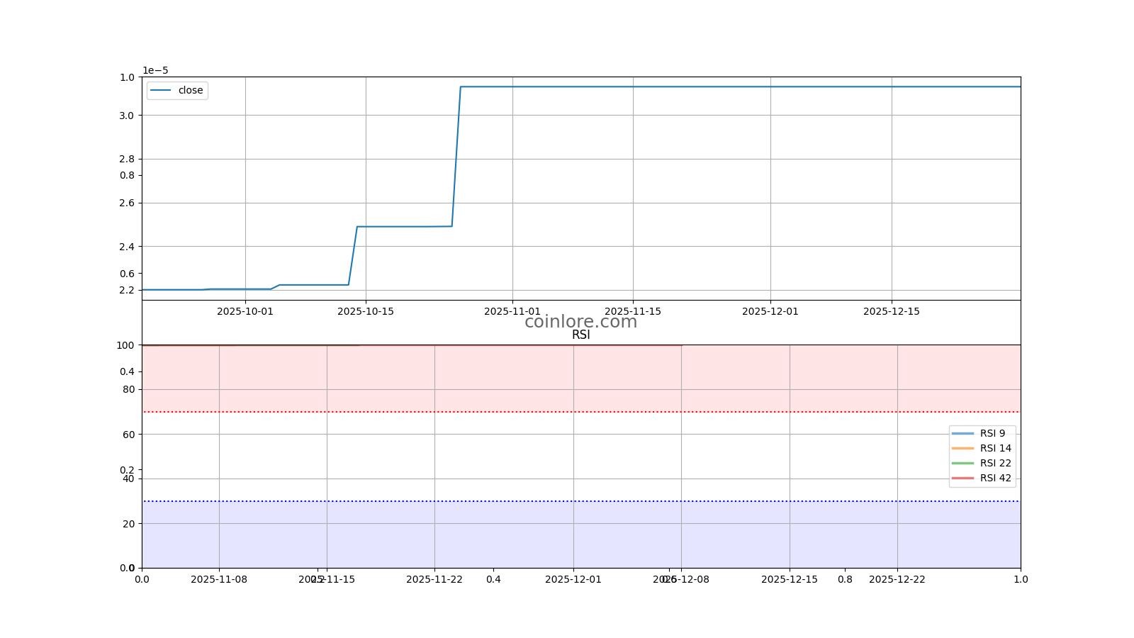 Solar Energy RSI indicator