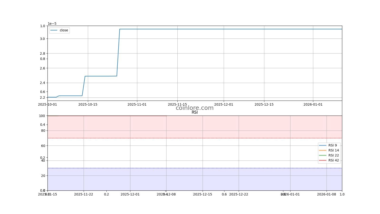 Solar Energy RSI indicator