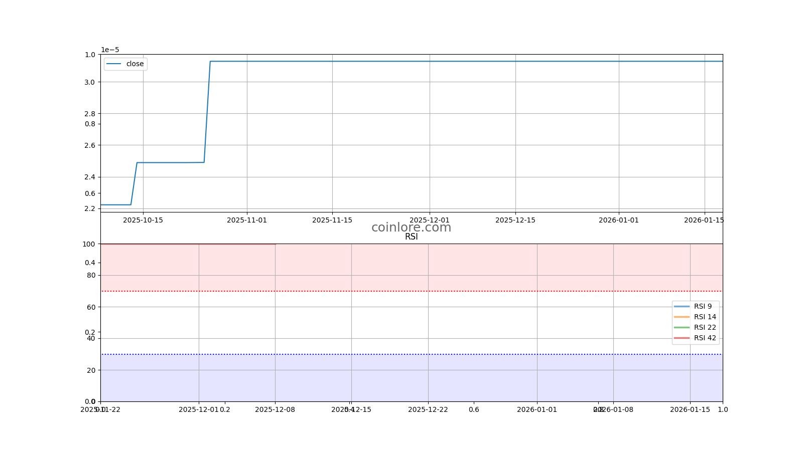 Solar Energy RSI indicator