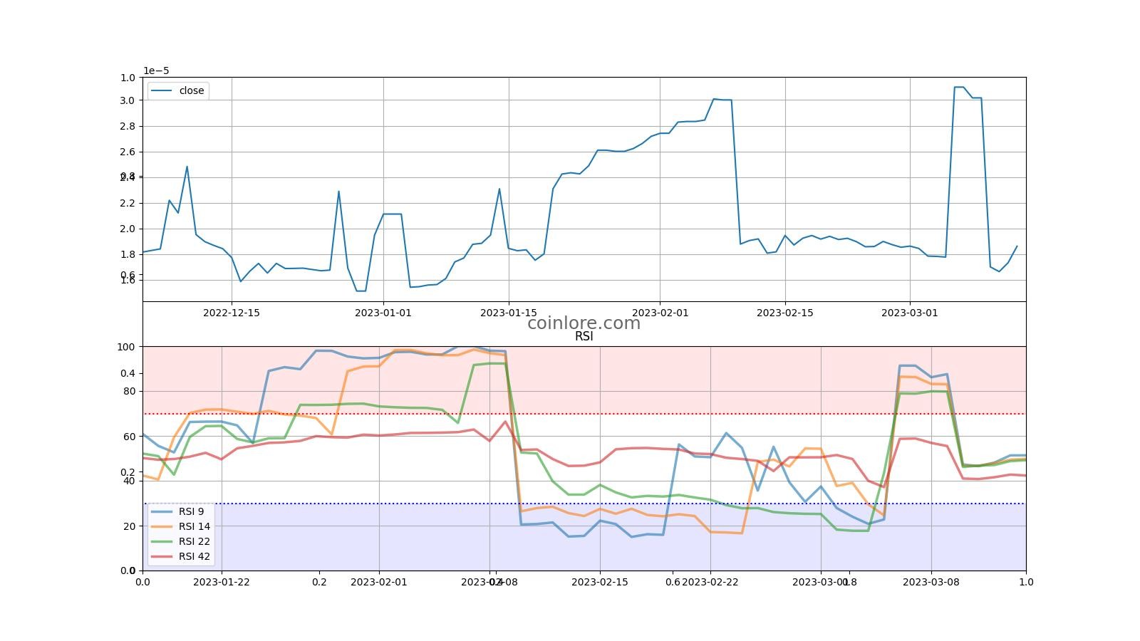 Solar Energy RSI indicator