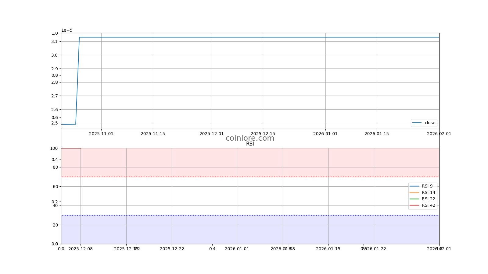 Solar Energy RSI indicator