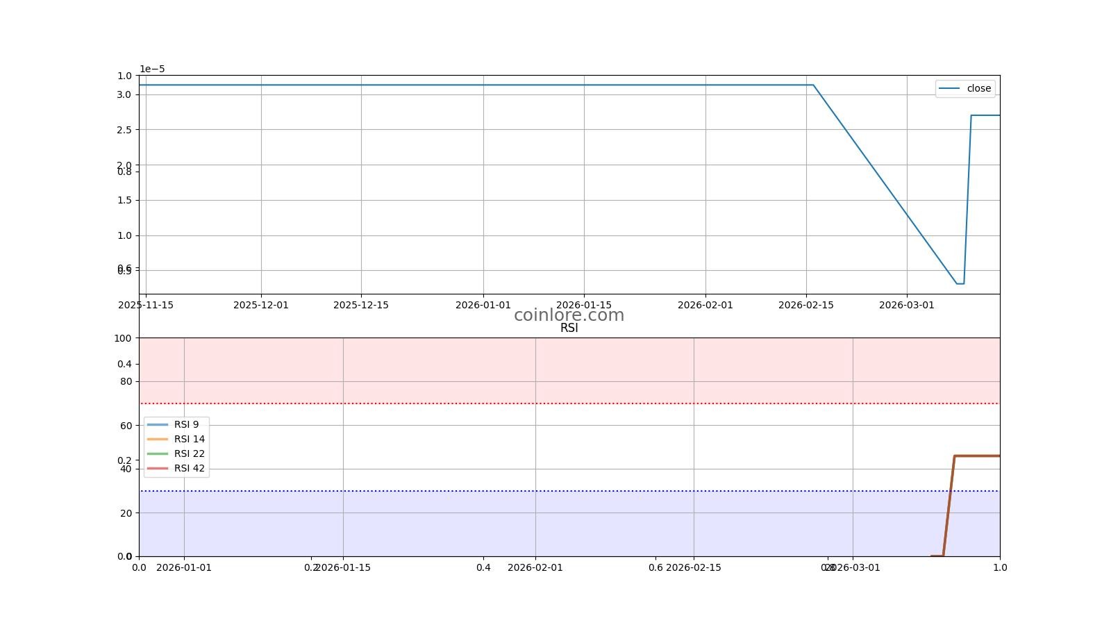 Solar Energy RSI indicator