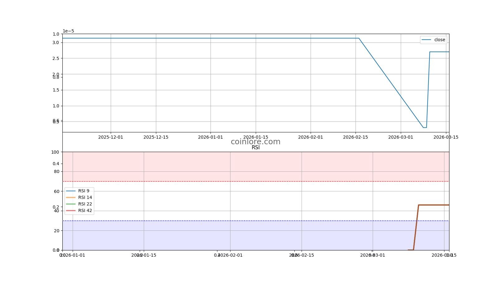 Solar Energy RSI indicator