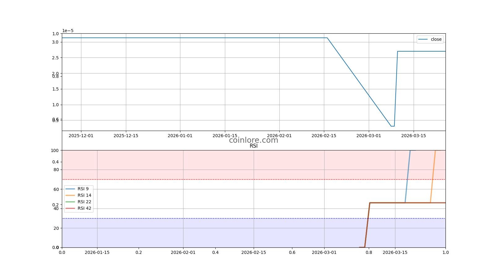 Solar Energy RSI indicator