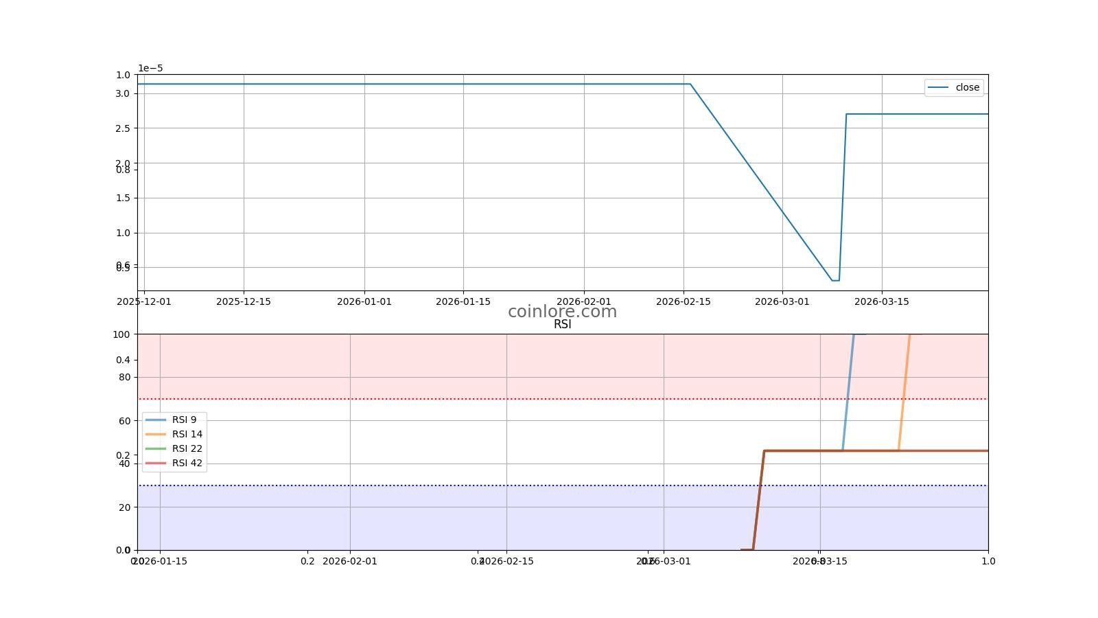 Solar Energy RSI indicator