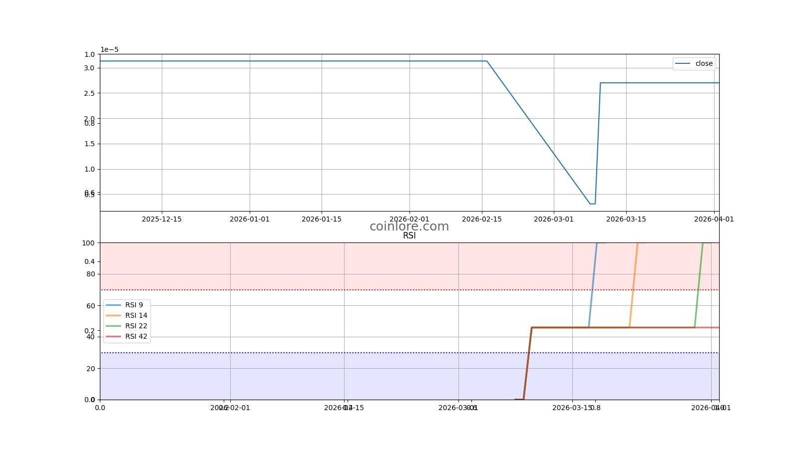 Solar Energy RSI indicator
