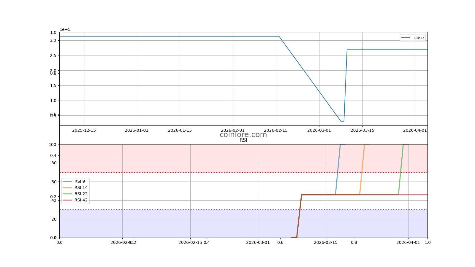 Solar Energy RSI indicator