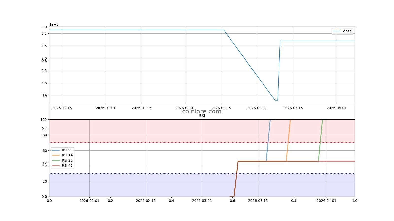 Solar Energy RSI indicator