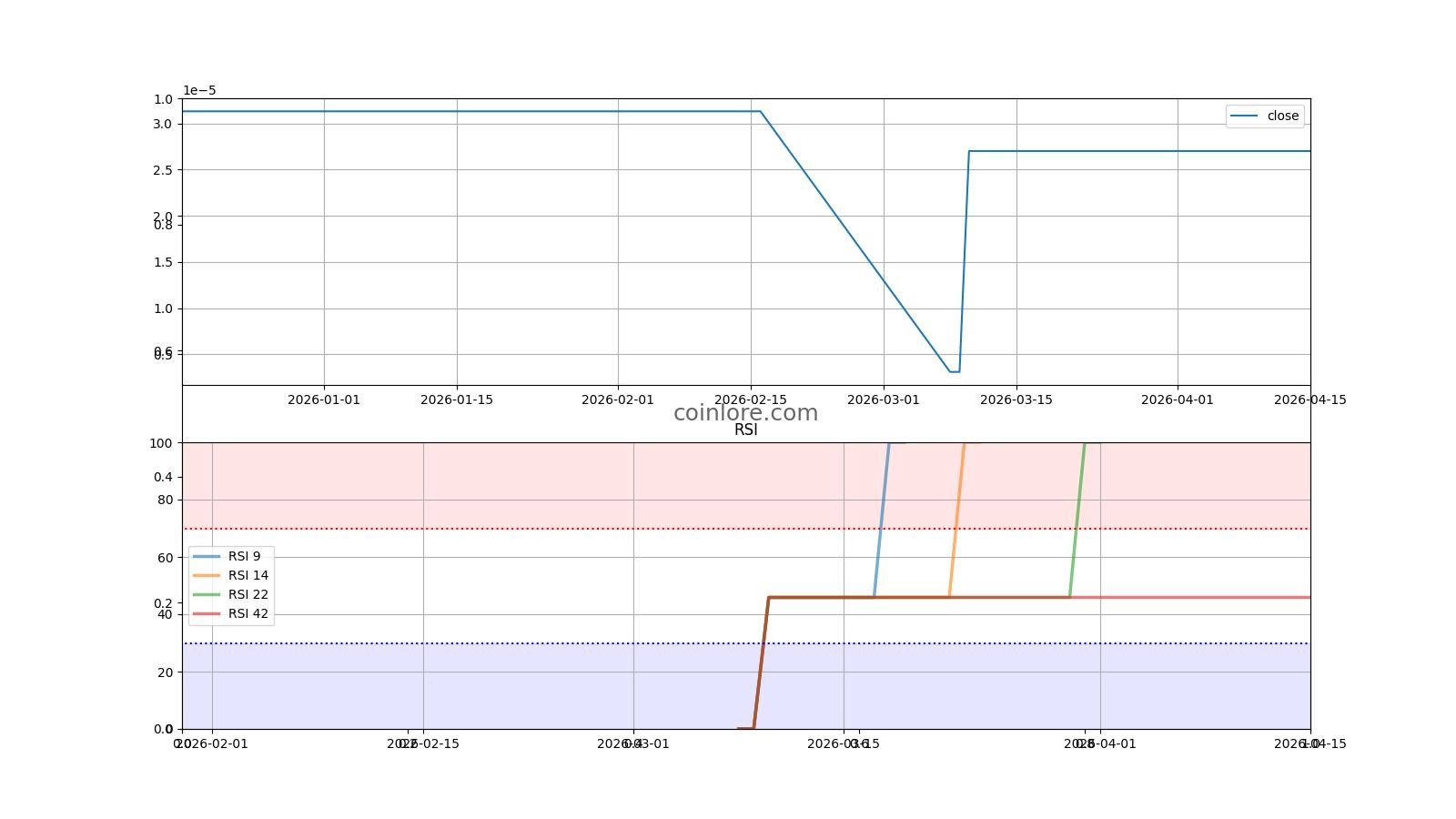 Solar Energy RSI indicator