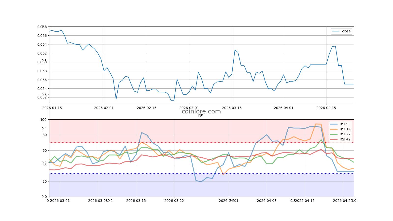 Solarcoin RSI indicator