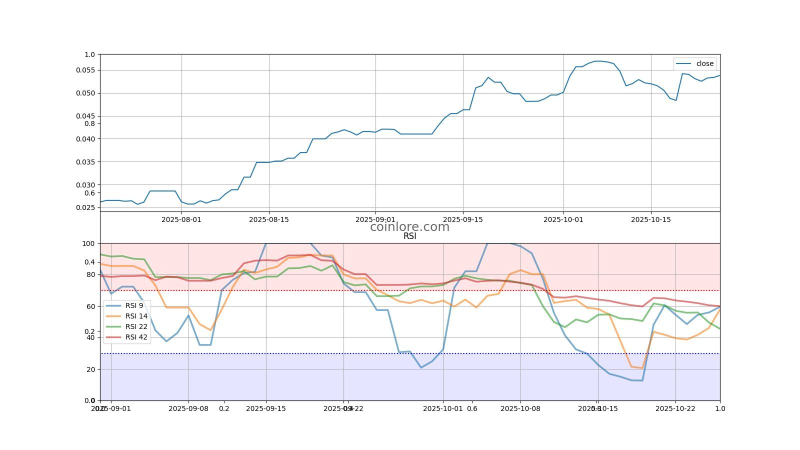 Solarcoin RSI indicator
