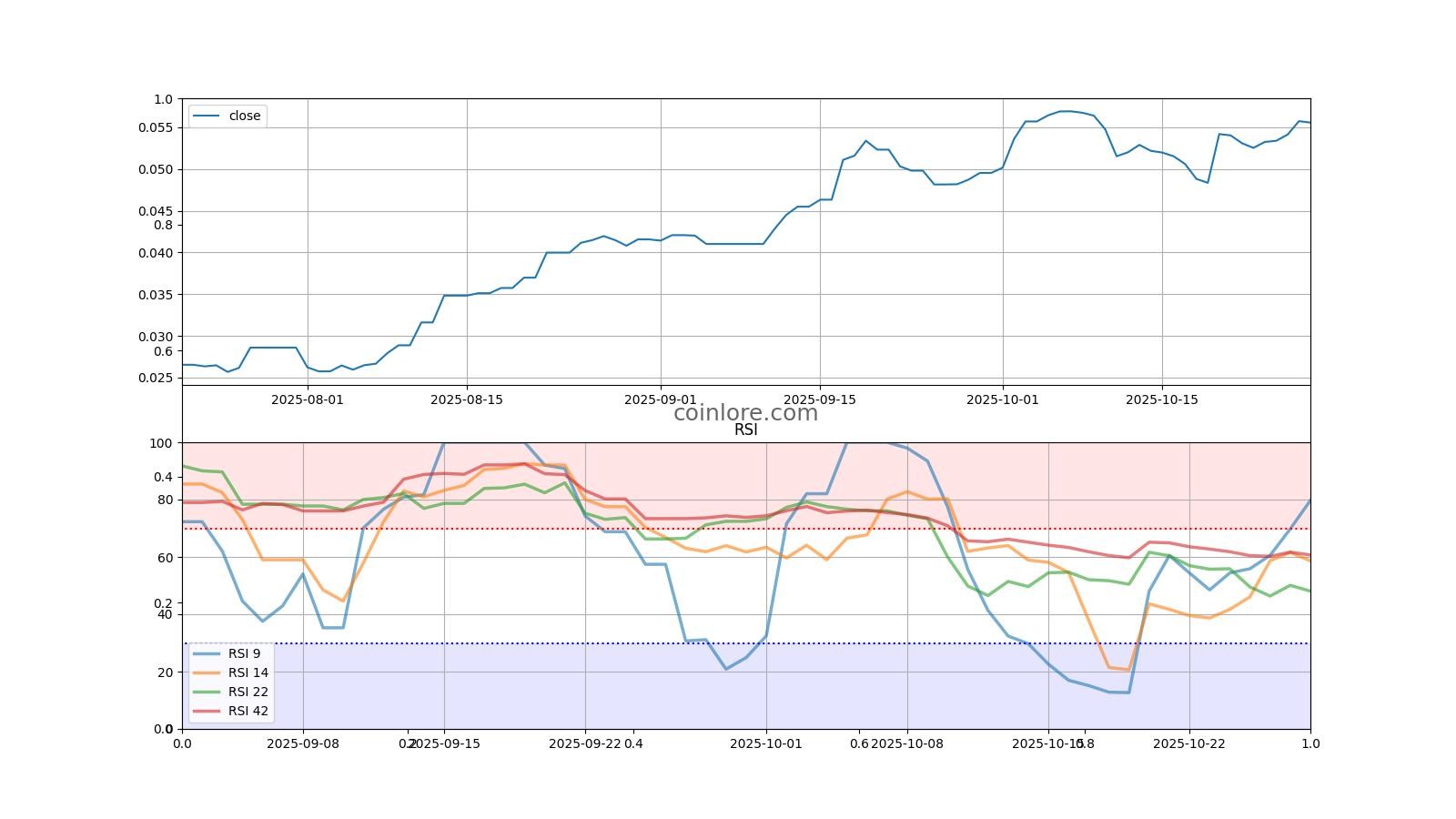 Solarcoin RSI indicator