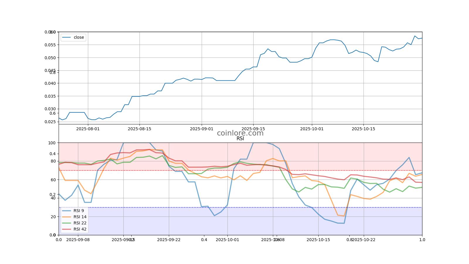 Solarcoin RSI indicator