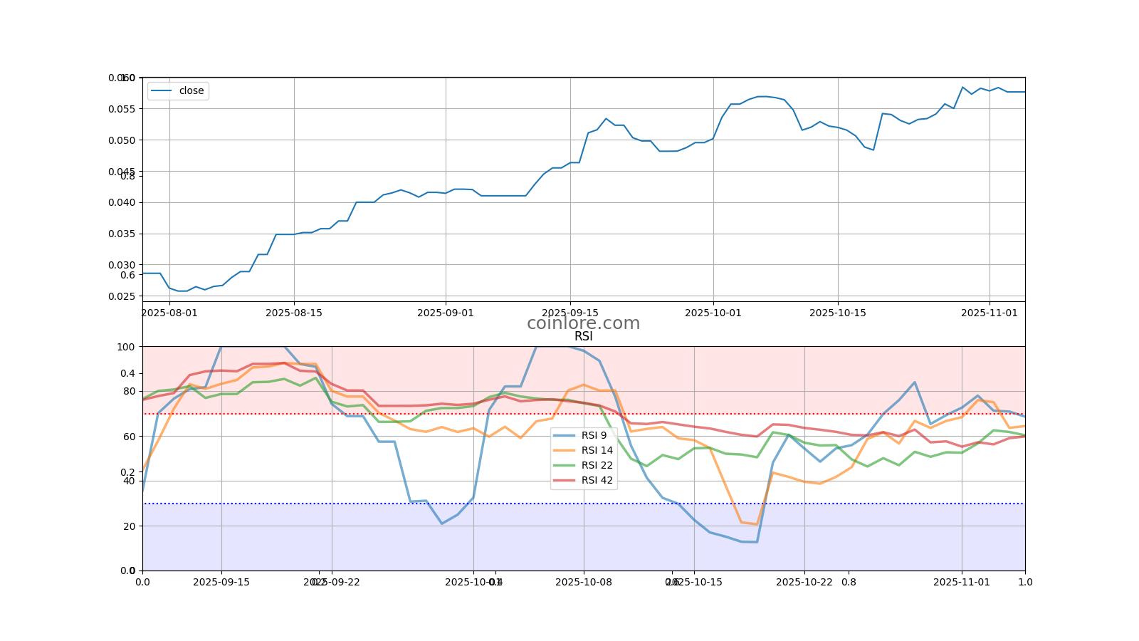 Solarcoin RSI indicator